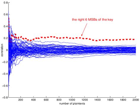 a correlation attack against the data encryption standard download