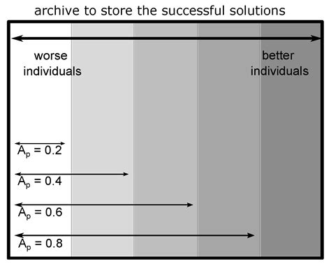 progressive archive in adaptive jso algorithm