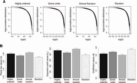 parameter estimates and aggregate plots for degree distributions by