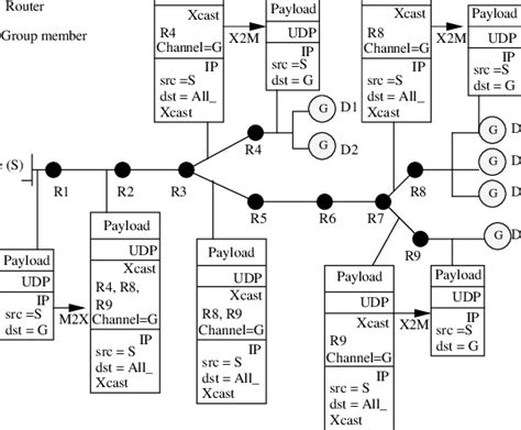 The Forwarding Of Data In The Xcast Protocol Download Scientific Diagram