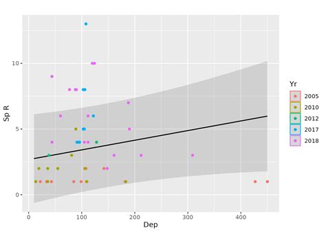 R Changing Colour Of Data Points According To Random Effect Using Plot Model Stack Overflow