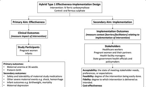 ivon trial effectiveness implementation design download scientific