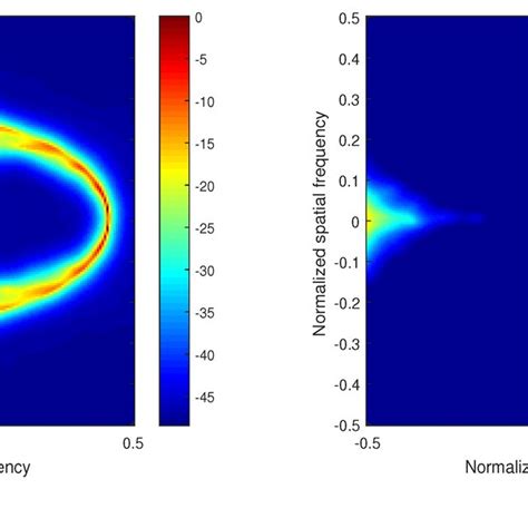 Clutter Spectra In Traditional Pa A Dw Compensation Without Range
