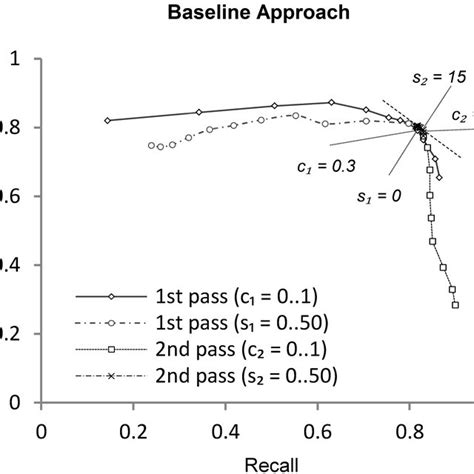 The Effect Of Different Parameter Settings On Precision And Recall The Download Scientific