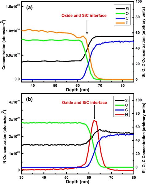 Concentration Chemical Bonding And Etching Behavior Of P And N At The