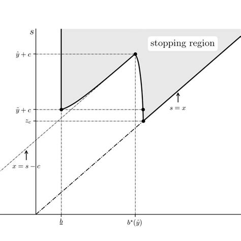 Configurations Of Model Parameters For Comparative Statics Download Scientific Diagram