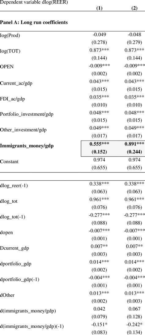 A Estimated Long Run And Short Run Coefficients Of Ardl Model With Download Scientific