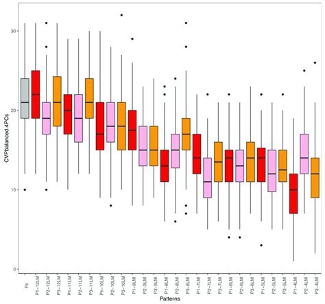 Boxplot Representing The Distribution Of Cross Validation Percentages Download Scientific