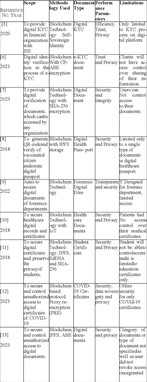 Table I From A Blockchain Based Framework For Securing Digital Documents Using Off Chain