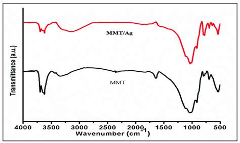 ftir spectra of mmt and mmt ag nanocomposite download scientific diagram