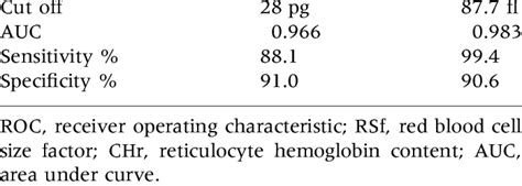 Roc Curve Analysis For Rsf And Chr In The Diagnosis Of Restricted Download Table