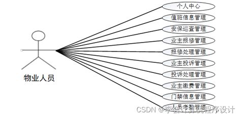 django计算机毕设住宅小区物业管理信息系统zqzac9 csdn博客