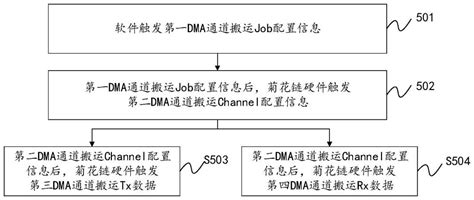 用于spi通信的方法、装置及系统、dma控制器与流程