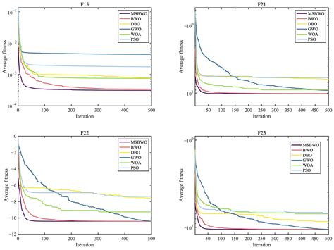 Msbwo A Multi Strategies Improved Beluga Whale Optimization Algorithm