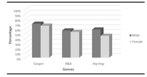 Familiarity Of The Music Genres Between Genders Download Scientific Diagram