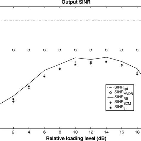 Case 1 Output Sinr Versus Loading Level M 10 Snr 3 Db Ur 06