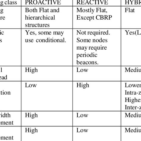 Comparision Of Proactive And Reactive And Hybrid Routing Protocols In Download Table