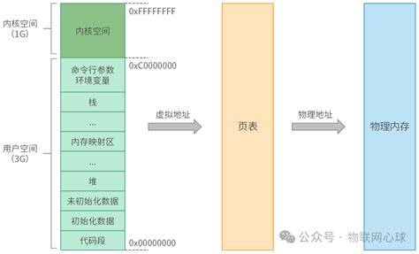 嵌入式linux中内存管理基本原理 csdn博客
