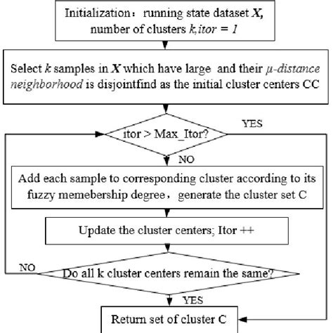 Flow Chart Of Fuzzy K Means Clustering Algorithm The Following Is The Download Scientific