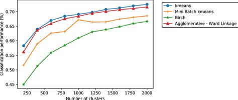 performance comparison of the different clustering algorithms for the