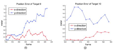 Position Error Of A Target 1 B Target 2 C Target 3 D Target
