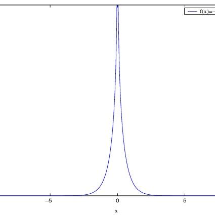 Shape Of The Function F Download Scientific Diagram