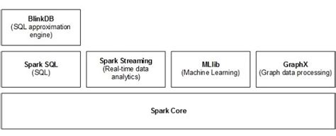 Big Data Processing With Apache Spark Part 3 Spark Streaming