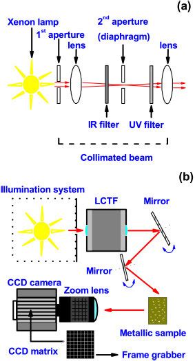 A Schematic Representation Of The Illumination System B Schematic