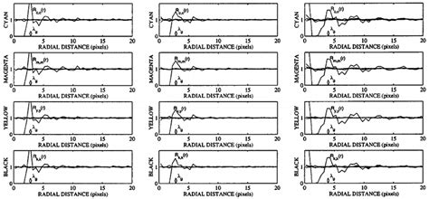 Pair Correlations For Cmyk Halftone Patterns With No Diffusion Between Download Scientific