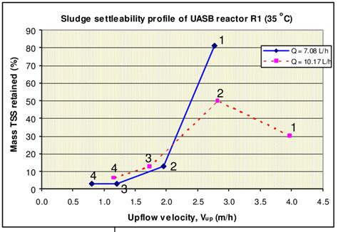 R1 Sludge Settleability Profile With Respect To The Two Applied Flow