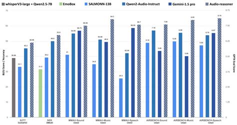 [논문 리뷰] audio reasoner improving reasoning capability in large audio language models