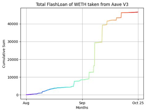 beneath aave v3 data with bitquery apis bitquery
