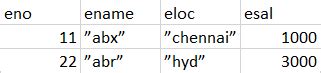 Pyspark How To Ignore Double Quotes In Spark Dataframe Where We Read The Input Data From Csv