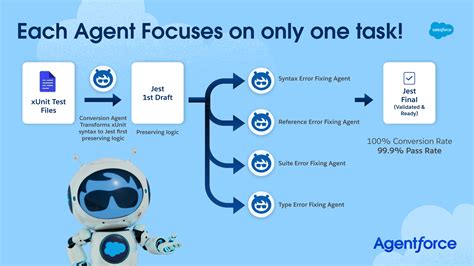 How Agentforce Migrated 57000 Tests From Xunit To Jest 8x Faster