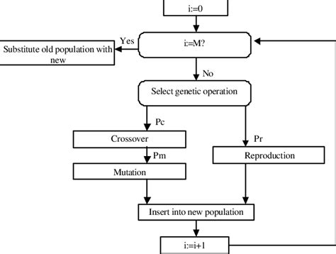 Flowchart For The Applied Genetic Operations Download Scientific Diagram