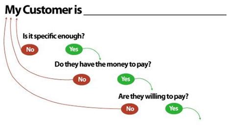 Customer Flow Chart Business Career Side Hustle Flow Chart