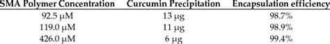 The Curcumin Encapsulation Efficiency Of Three Different Concentrations