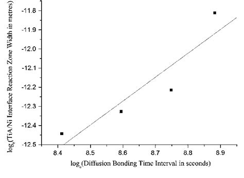 log log plot of reaction zone width at the tia ni interface for the