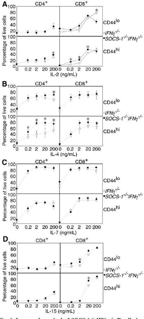 Figure 3 From Suppressor Of Cytokine Signaling 1 Regulates Signaling In