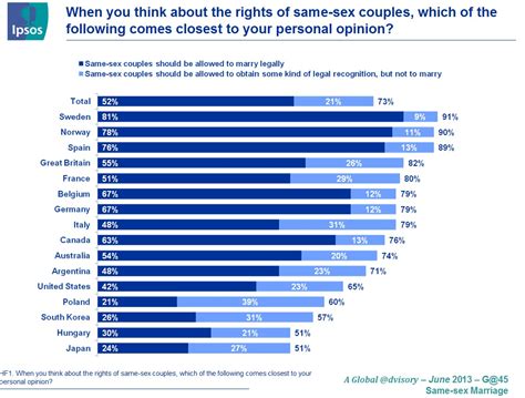 Only 55 Of Brits Believe Same Sex Couples Should Be Allowed To Marry