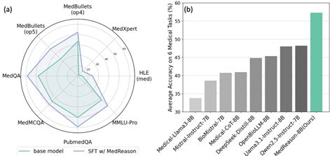 [论文审查] medreason eliciting factual medical reasoning steps in llms via