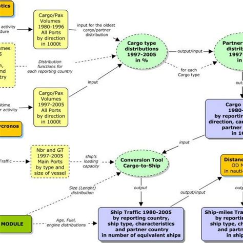 Pdf Exploring Maritime Transport Emissions In Europe The Ex Tremis Database