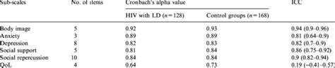 Internal Consistency Cronbachs Alpha Values And Reliability
