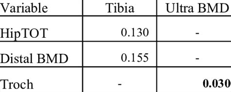 One Sided P Values Under Bootstrapping Download Table
