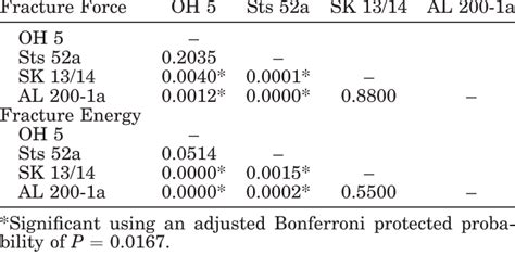 Results Of Pairwise Comparisons P Values When Comparing Fracture