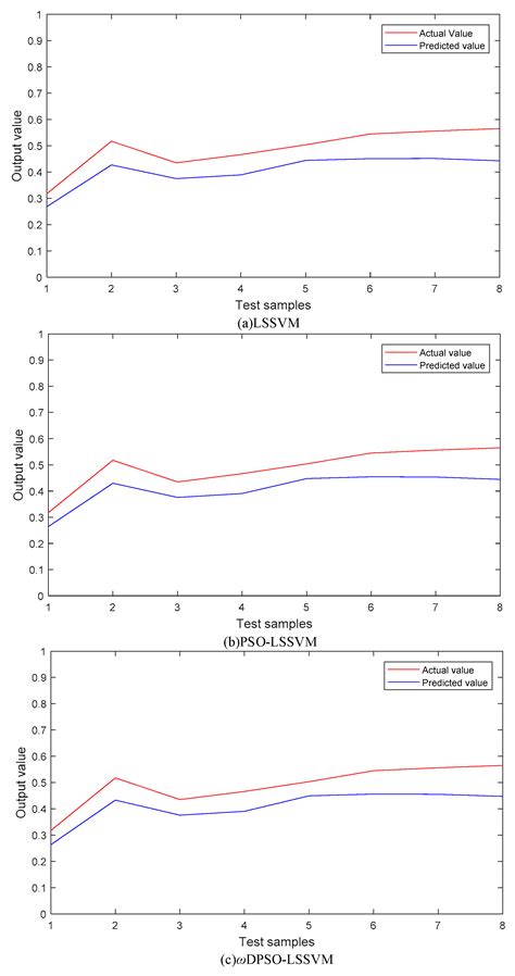 dynamic soft sensor development for time varying and multirate data