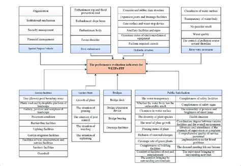 Performance Monitoring Indicators For Wetps Ppp Download Scientific