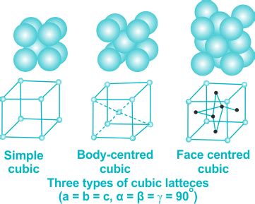 Unit Cell Definition Types Parameters Example Summary FAQs