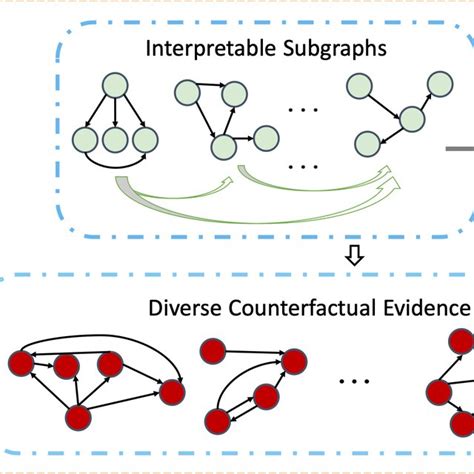 Our Proposed Diverse Counterfactual Evidence Framework For Rumor