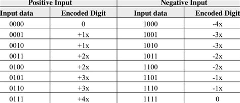 radix 8 booth encoding table download table